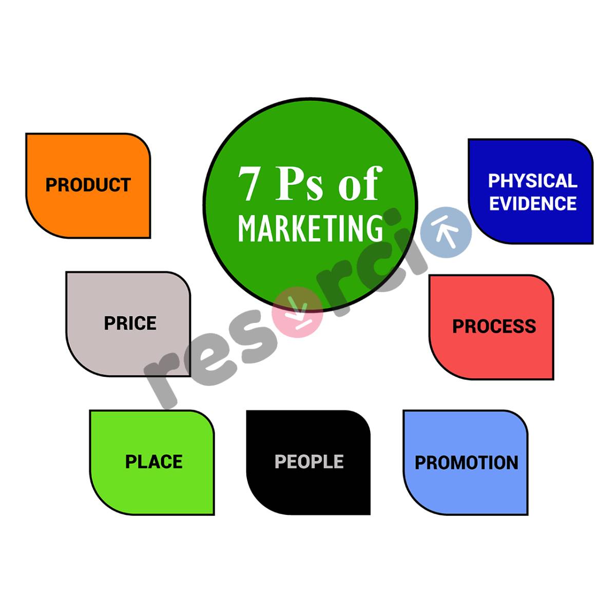7 Ps of Marketing - 05