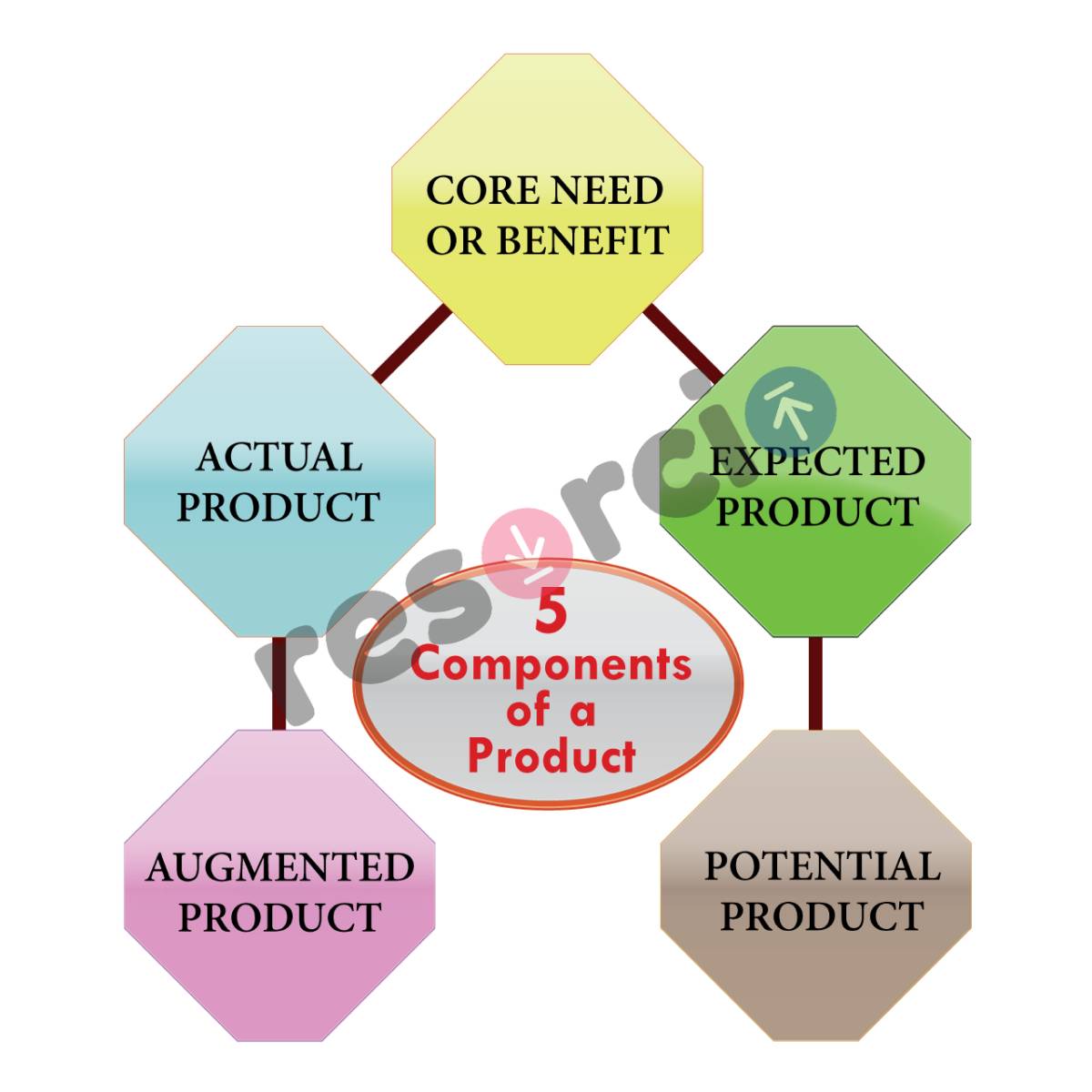 Five Components of a Product - 08