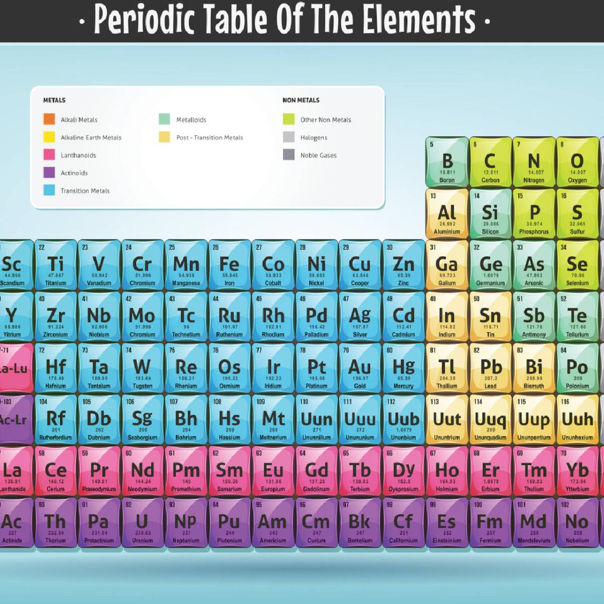 Periodic Classification of Elements