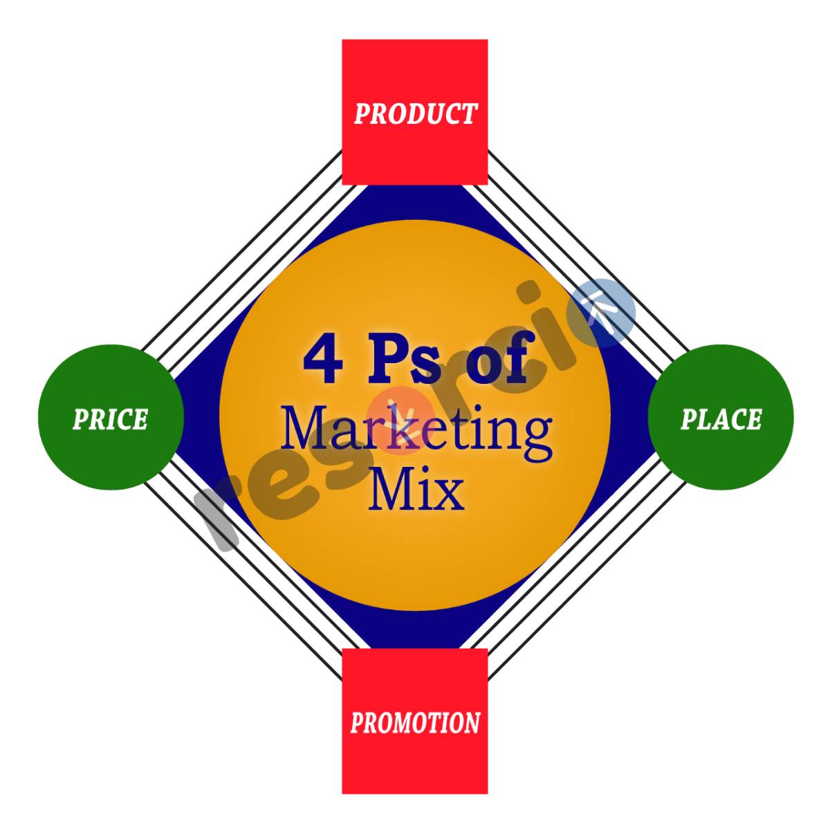 4 Ps of Marketing Mix - 32
