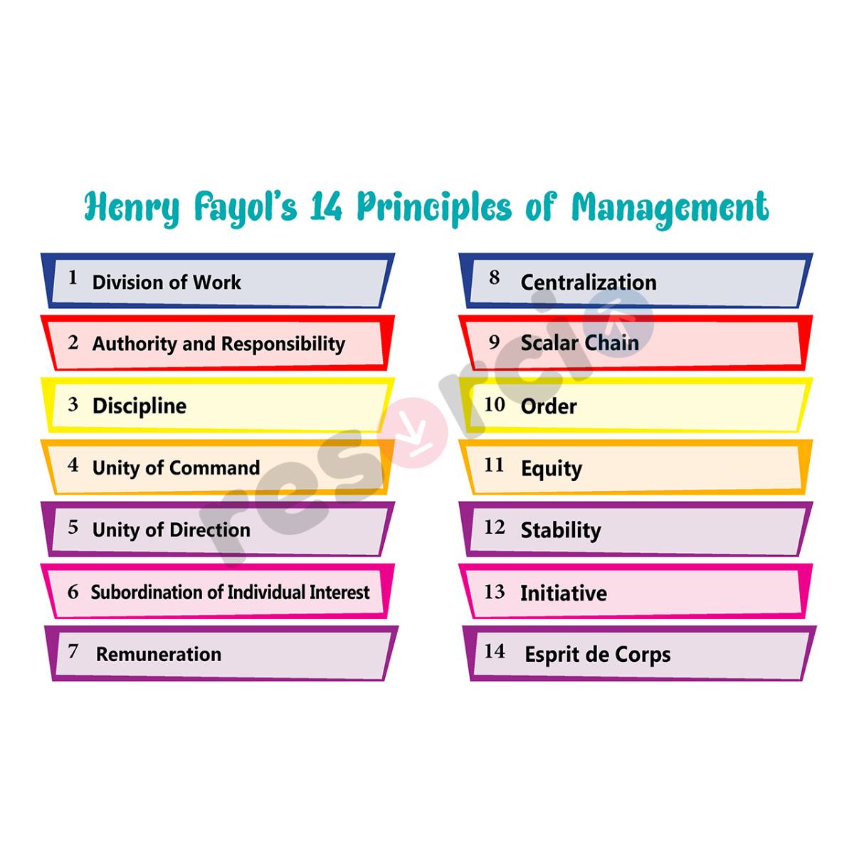 Henry Fayol's 14 Principles of Management - Template 31