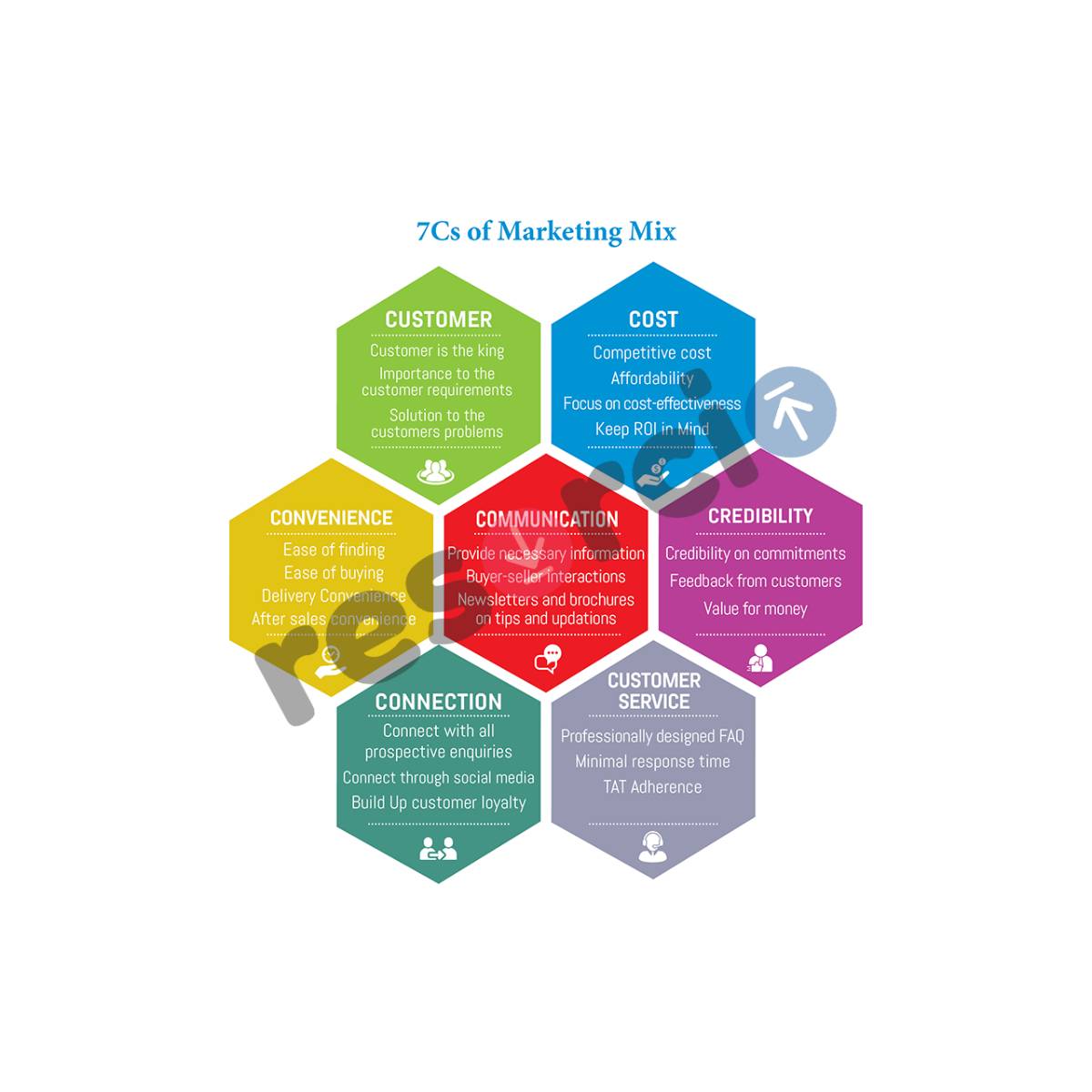 7 C's of Marketing Mix - Template 04